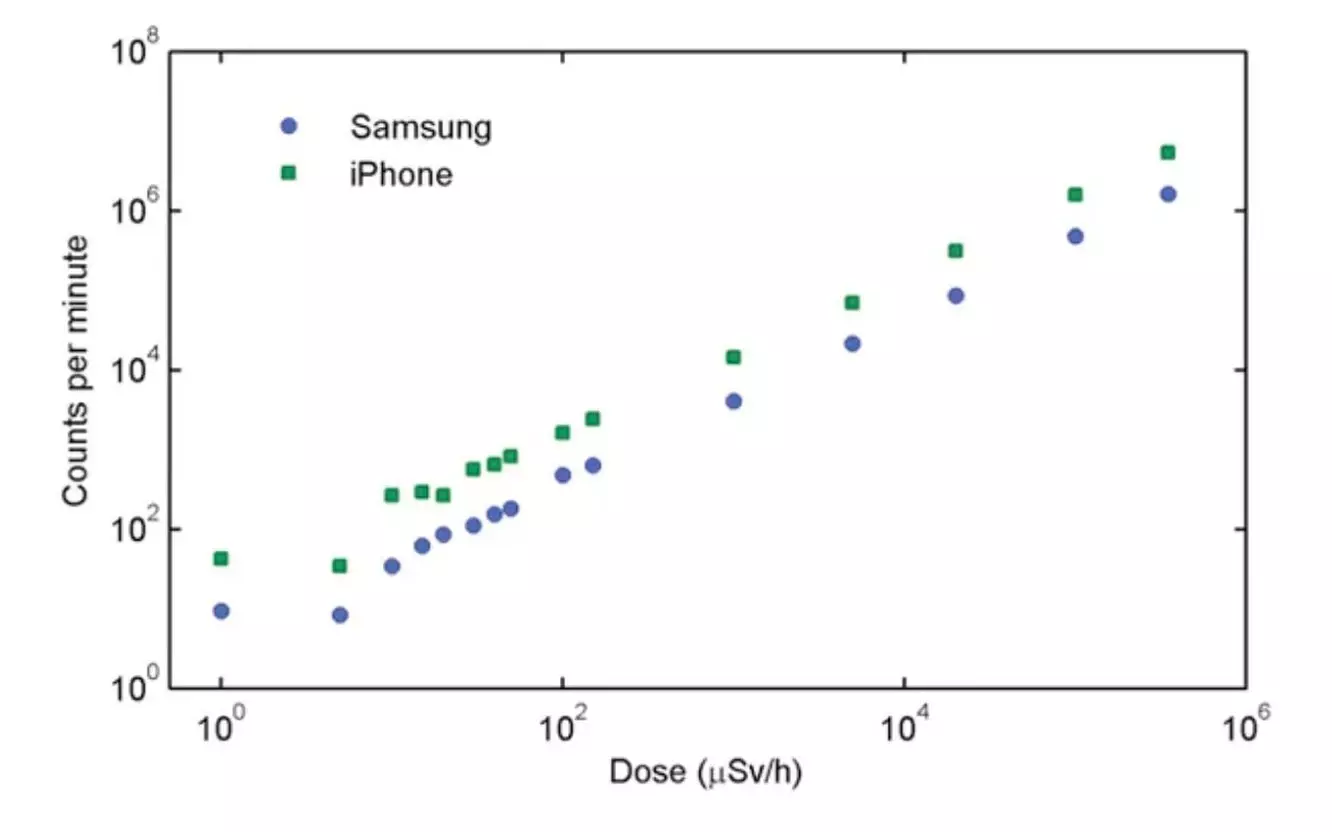 Na populárních telefonech vypadá měření záření po převedení hodnot odborníky do grafu takto. Počet zásahů fotonů rentgenového a gama záření do matice CMOS za minutu, zaznamenaných chytrými telefony při různých rychlostech dávky záření. Lineární vztah ukazuje, že z těchto údajů lze určit dávku záření. Telefon je tedy schopen měřit záření přesněji.