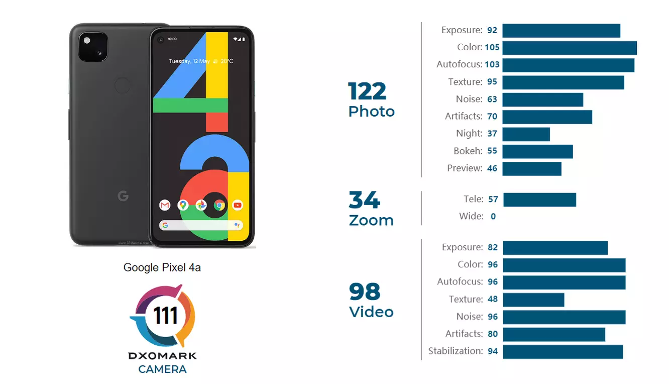 Testo pri fotilo de Google Pixel 4a 139089_2