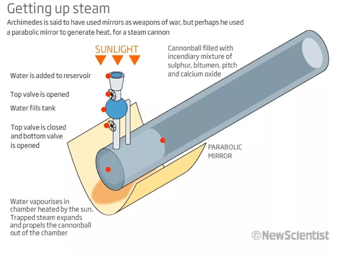 The steam cannon ke e 'ngoe ea liqapi tsa sesole tsa Archimedes ha a ne a thusa ho sireletsa letsoalloa la habo Syracuse ho Baroma nakong ea Ntoa ea Bobeli ea Punic. Ha e le hantle, e ne e le phala ea tšepe, e tiisitsoeng ka lehlakoreng le leng, e neng e futhumatsoa le ho tlala metsi a seng makae. Mouoane o ileng oa hlaha o ile oa sututsa projectile ka ntle ho mofuta oa likanono bohole ba k'hilomithara.