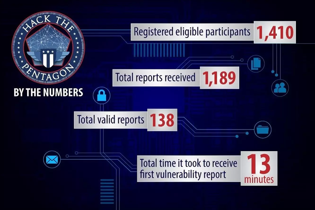 An féidir an Pentagon a hack, agus má tá, cé atá á dhéanamh? 25767_2