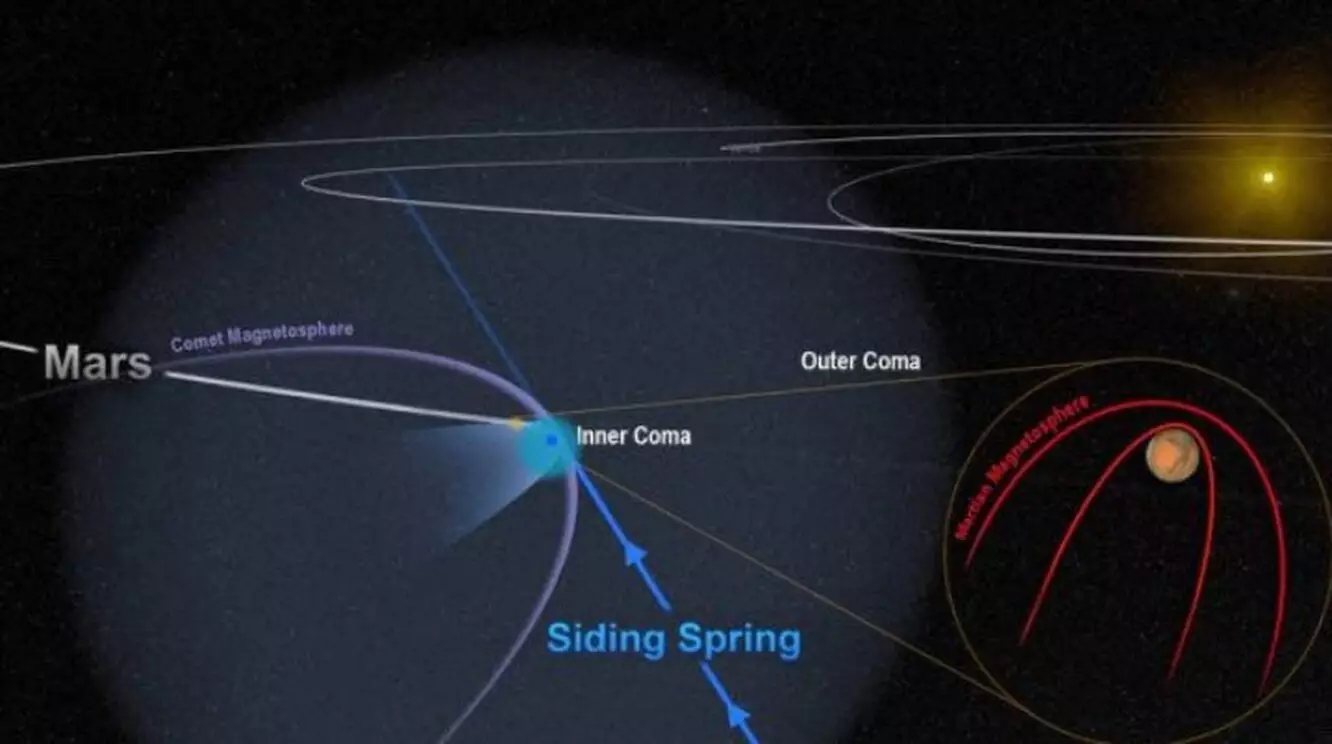 Komeet tegen de magnetosfeer van Mars. In september 2014 kwam de MAVEN-satelliet in een baan om Mars. En na een paar weken ving hij een zeldzame gebeurtenis - komeet C / 2013 A1 vloog ongelooflijk dicht bij het oppervlak van de planeet en passeerde er slechts 140 duizend km vanaf. Daarbij heeft het de toch al zwakke magnetosfeer van Mars enorm beschadigd, vergelijkbaar met een korte maar vreselijk krachtige zonnestorm.