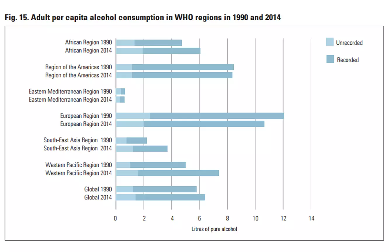 A világ alkoholfogyasztása (régiók szerint) 1990-ben és 2014-ben