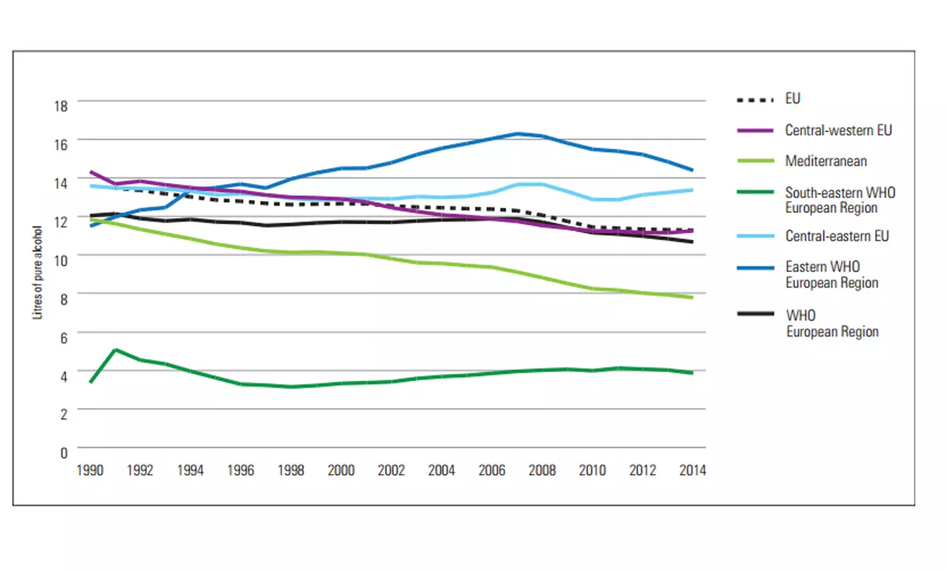 Az alkoholfogyasztás dinamikája Európában 1990 óta