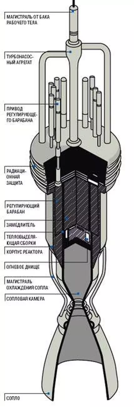 Skim struktur YARD dengan reaktor IRGIT