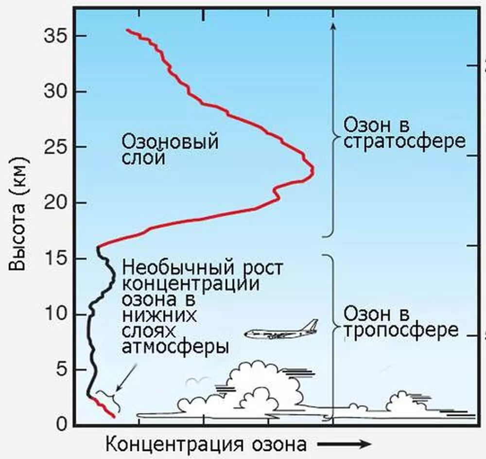 Ozon Erhuelung an der ënneschter Atmosphär ass nach méi séier wéi erwaart