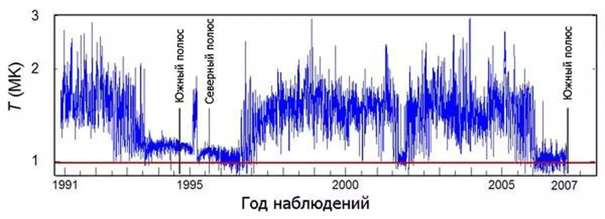 尤利西斯探測器測量的太陽風溫度，以百萬開氏度為單位