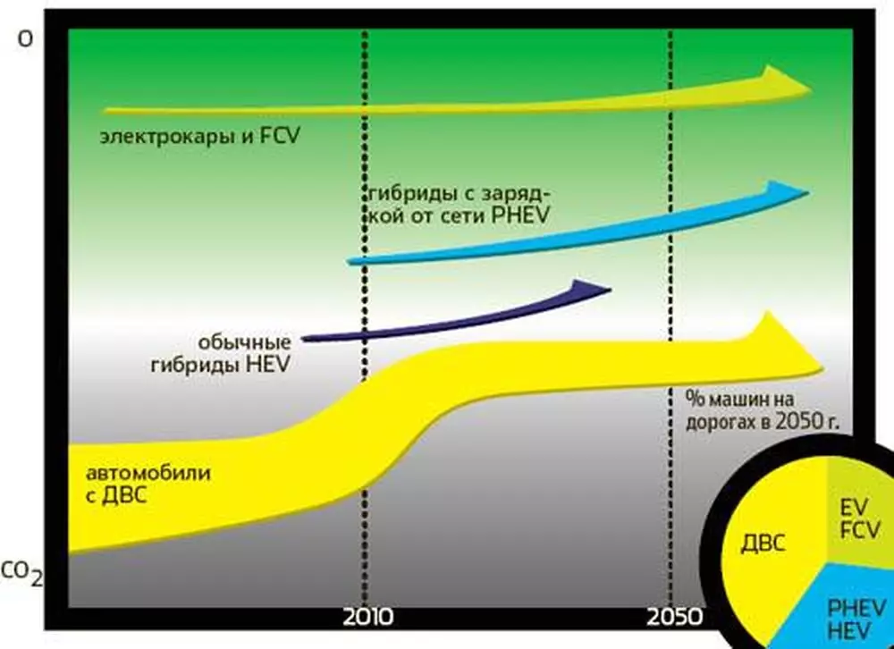 Tecnología y dióxido de carbono: Nissan Forecast. La aparición de nuevos tipos de máquinas y su mejora deberían reducir las emisiones a la atmósfera