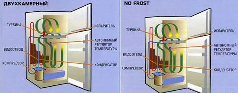 Kedu ka friji si arụ ọrụ