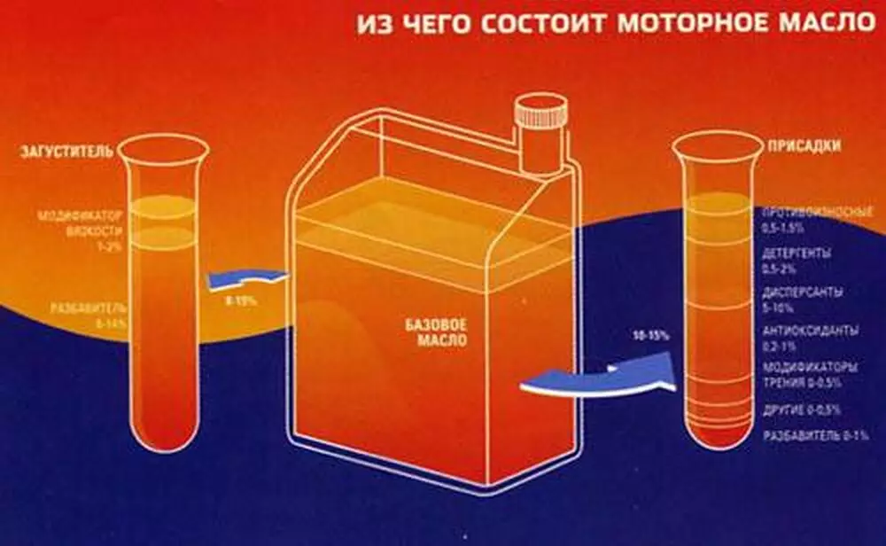 Vaji bazë, mineral ose sintetik (bazuar në PAO) mund të blihet nga një prej kompanive petrokimike si ExxonMobil, Shell ose Chevron. Aditivë - nga kompani të specializuara, të cilat përfshijnë Lubrizol, Infinium, Etil ose Oronite. Por ju do të duhet të zgjidhni vetë bilancin e paketës: ky është sekreti më i madh i industrisë