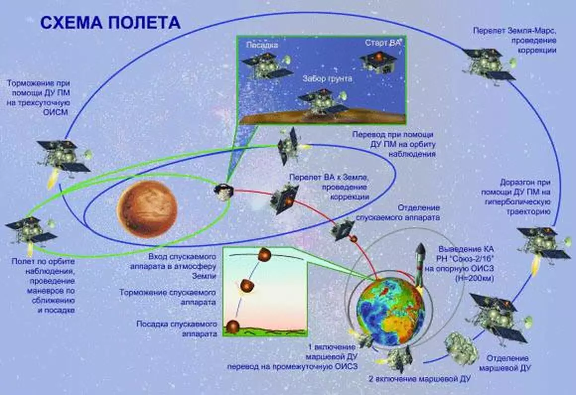 Skema e misionit Phobos-Grunt, e cila duhet të niset në më pak se 2 vjet