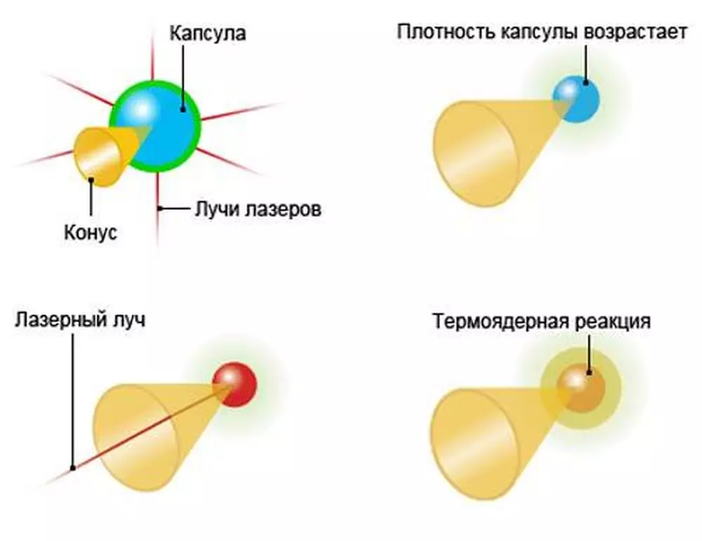 Процестің мәні. 1. Лазерлік импульстар отын капсуласының сыртқы қабатының жылдам кеңеюіне әкеледі. 2. Капсуланың ішкі қабаттары кішірейіп, нығыздап, алтын конустың ұшында жиналады. 3. Ерекше қуатты лазерлік импульс конус арқылы еніп, жоғары энергиялы электрондарды тудырады. 4. Электрондар отынды бомбалап, оны 100 миллион градусқа дейін қыздырып, термоядролық синтезді бастайды.