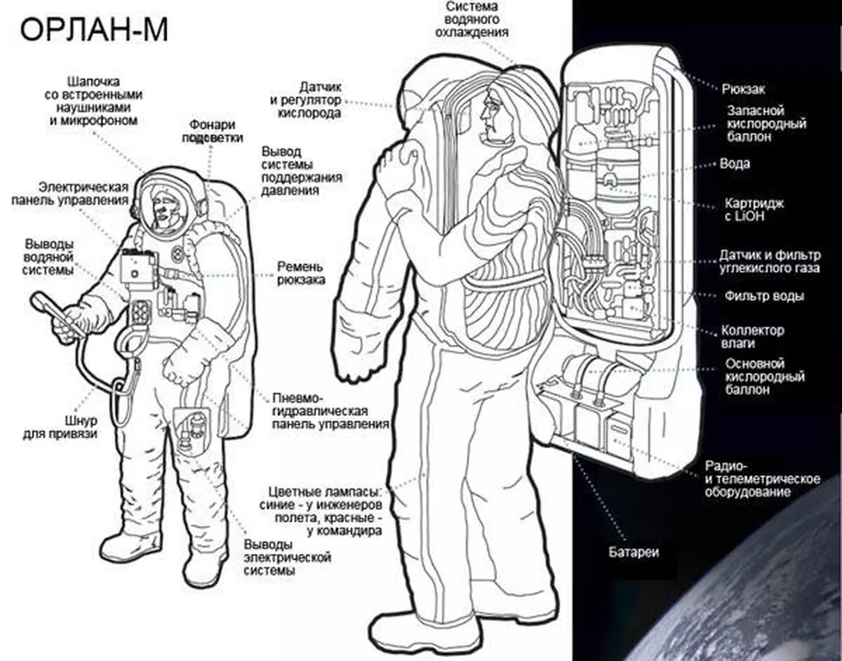 Pamilya Orlan: Bag-ong Russian nga spacesuit 325928_4