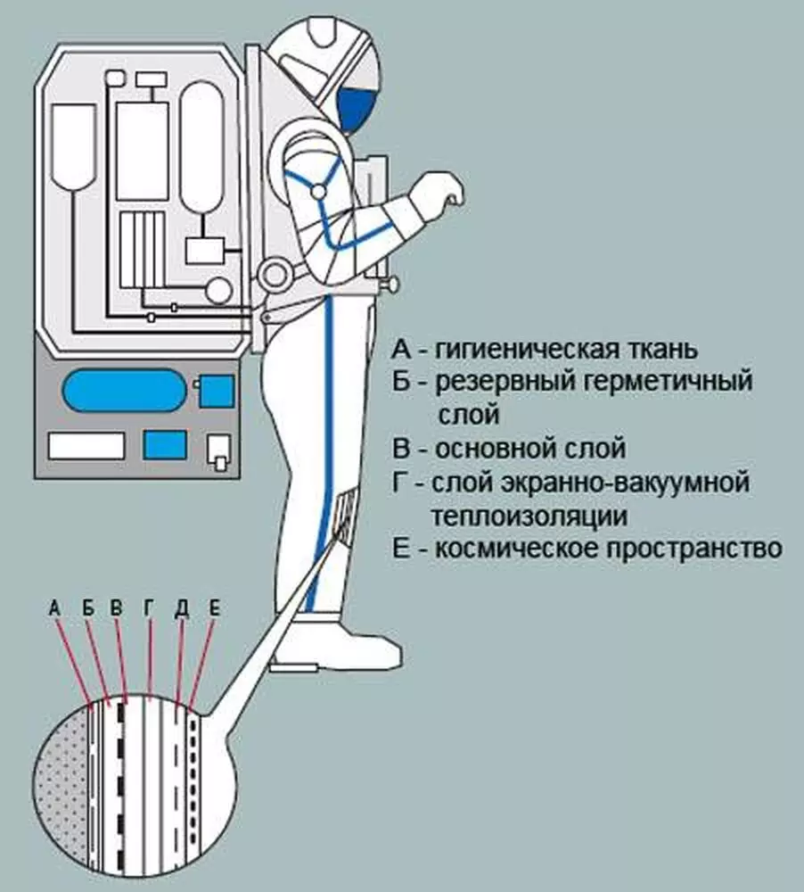 የጠፈር ልብስ የሚሠሩት ንብርብሮች