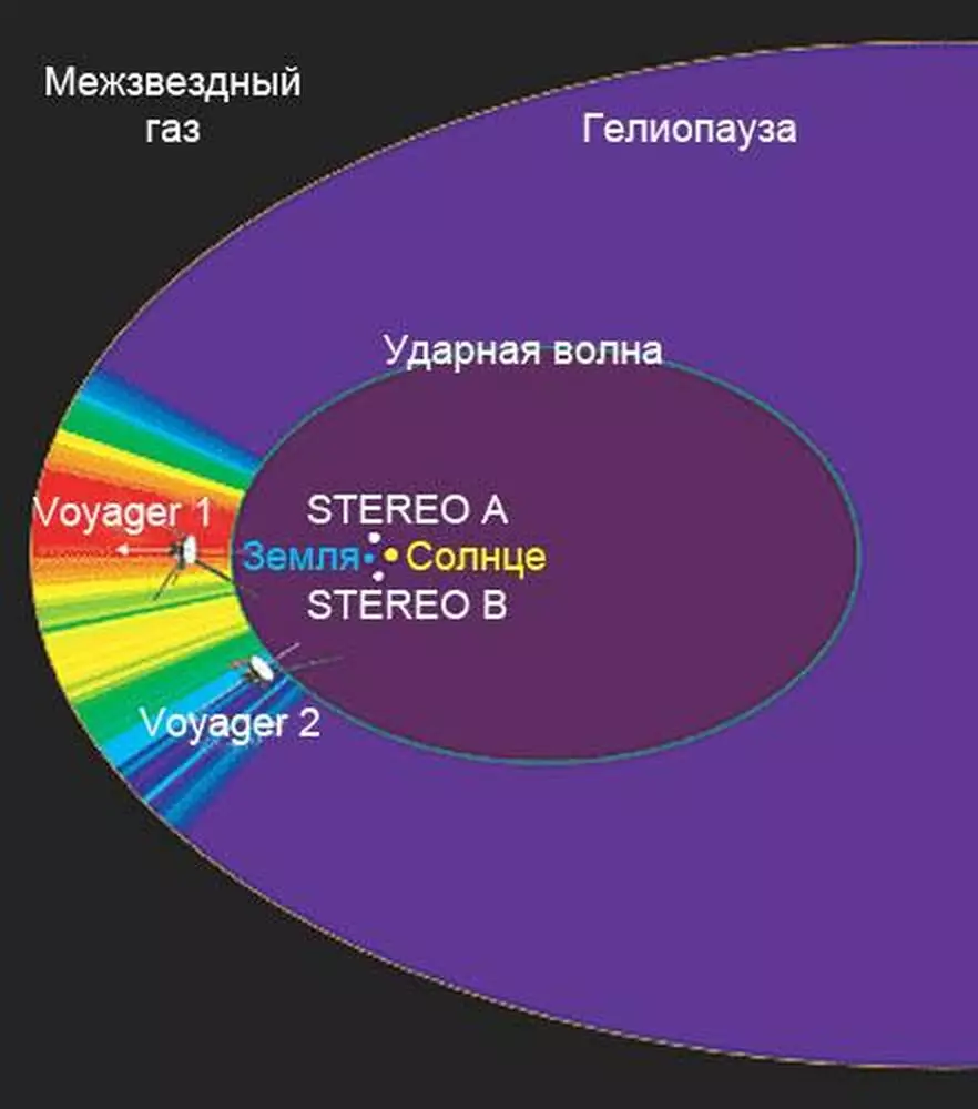 Os gêmeos STEREO detectaram um fluxo de átomos neutros vindo das bordas do sistema solar, onde o vento solar interage com o gás interestelar e onde as sondas Voyager alcançaram