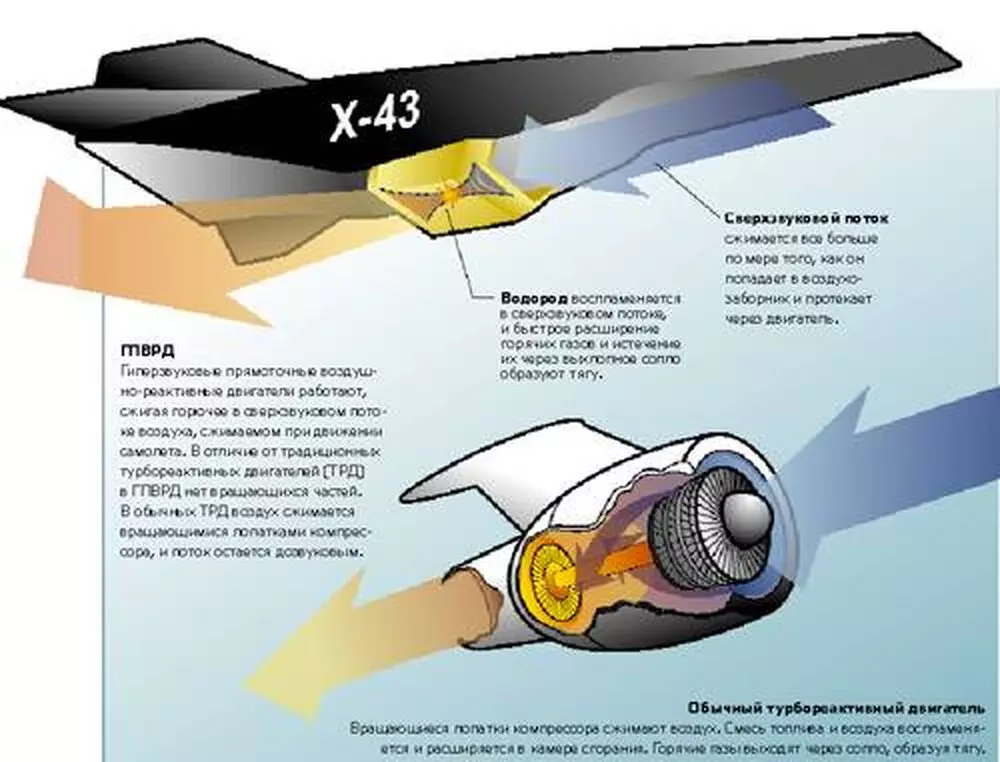 Ibheke ku-Hypersonics: Izindiza ze-Hypersonic 326067_3