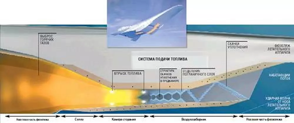 Injini endizeni ye-hypersonic ithatha cishe yonke indawo engezansi ye-fuselage. Njengoba umoya udlula ngaphansi kwekhala le-craft, ngokusebenzisa umoya, igumbi elivuthayo, i-nozzle, nangaphansi kwe-fuselage engemuva, uchungechunge lwamagagasi okushisa luyakhiqizwa. Ukuma kwalokhu kukhuphuka kuyahlukahluka kuye ngesivinini futhi kufanele kulawulwe, ngoba kukukhona ukuthi ukusebenza kahle kwenjini kuncike.