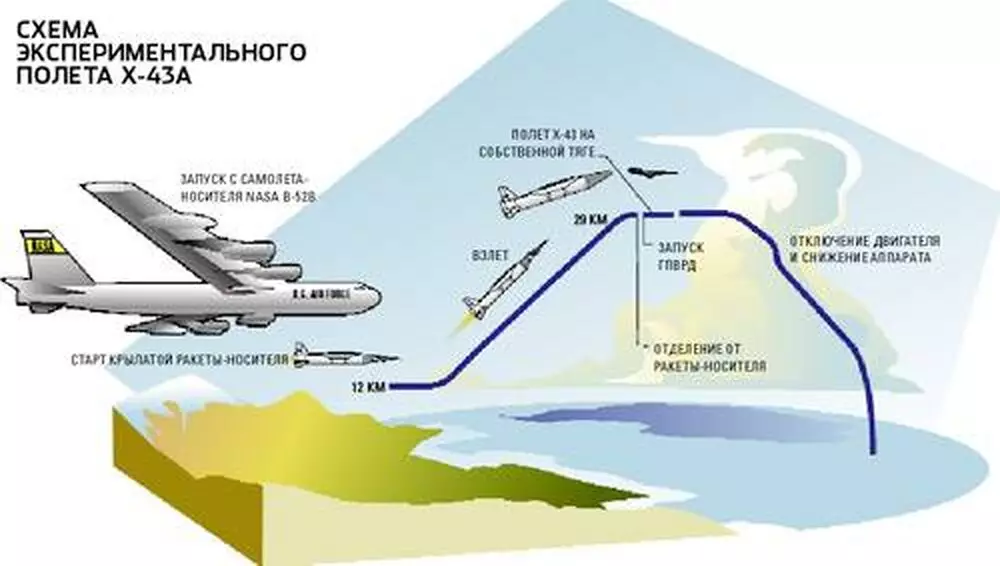 X-43A ექსპერიმენტული ფრენის სქემა