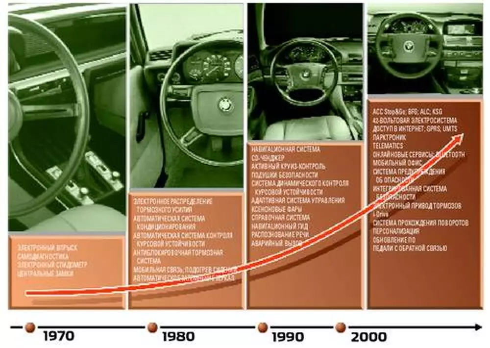 L'evolució de l'electrònica de l'automòbil