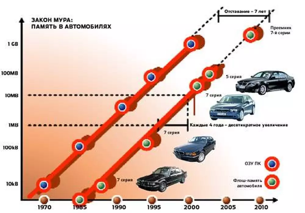 Hukum Moore: memori ing mobil