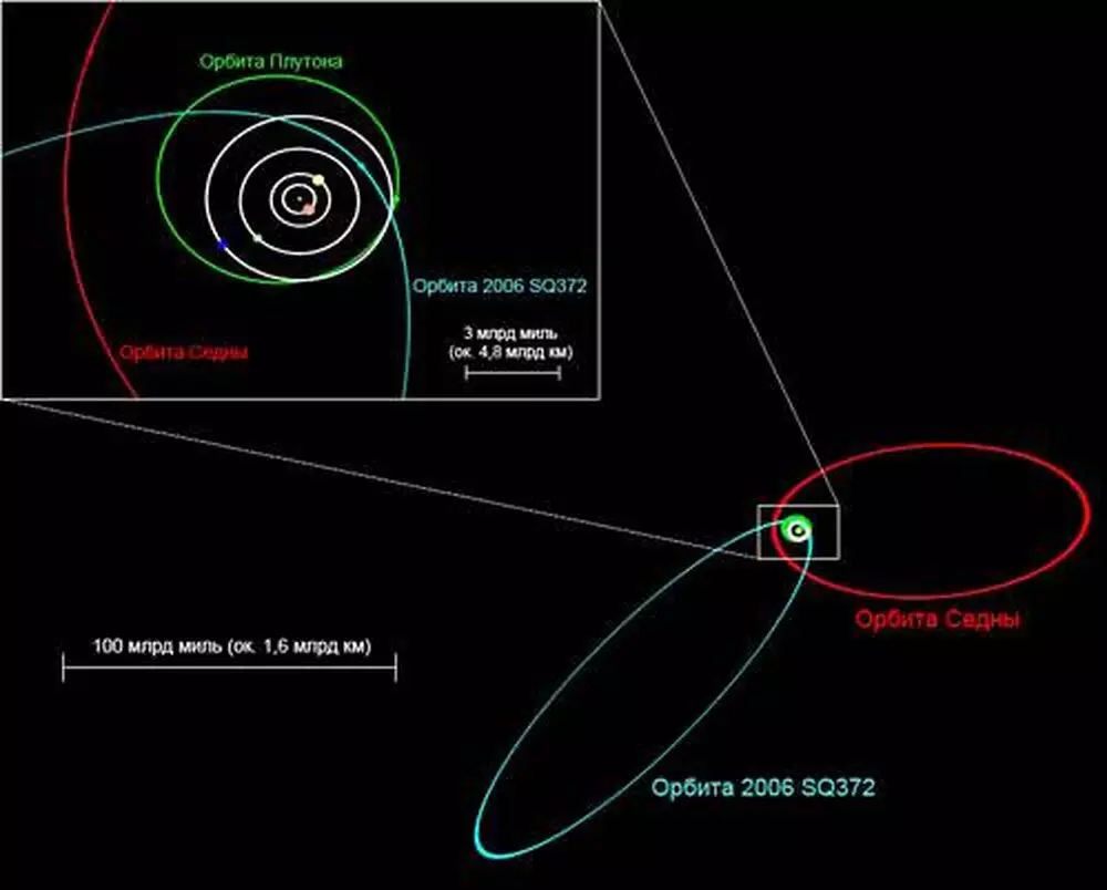 L'òrbita de SQ372, un nouvingut a la nostra imatge del Sistema Solar, en comparació amb les òrbites d'altres cossos. El sol està marcat amb un punt groc al centre. Fins i tot a la part ampliada de la imatge, l'òrbita de la Terra es fusiona completament amb ella