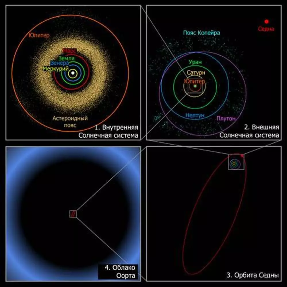 Mides comparatives de les òrbites dels planetes interiors amb el cinturó de Kopeyre, l'òrbita del planeta transneptunià Sedna i el núvol d'Oort, que constitueix la "closca" més externa del sistema solar.