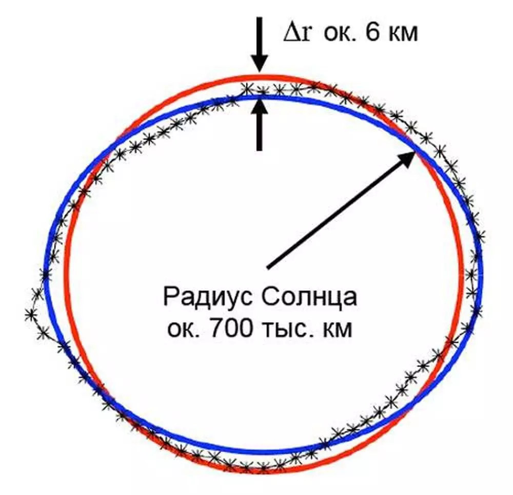 Në diagram, parregullsia e diskut diellor është rritur me 10 mijë herë për qartësi më të madhe. Një rreth i barabartë është vizatuar me të kuqe. Kurba blu tregon formën mesatare të Diellit për një periudhë prej 3 muajsh. Yjet e zinj - në 10 ditë; papërsosmëritë janë mjaft të dukshme.