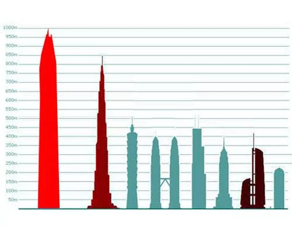 เปรียบเทียบความสูง (จากซ้ายไปขวา): Nakheel Tower ที่กำลังพัฒนาและ Burj Dubai ที่กำลังก่อสร้าง (ดูไบ, สหรัฐอาหรับเอมิเรตส์) เช่นเดียวกับตึกระฟ้าไทเป 101 (ไทเป, จีน), Petronas Towers (กัวลาลัมเปอร์, มาเลเซีย), Sears Tower (ชิคาโก) , สหรัฐอเมริกา), เอ็มไพร์สเตท (นิวยอร์ก, สหรัฐอเมริกา), อาคารสหพันธ์ที่กำลังก่อสร้าง (มอสโก, รัสเซีย) และอาคาร Canary Wharf (ลอนดอน สหราชอาณาจักร)