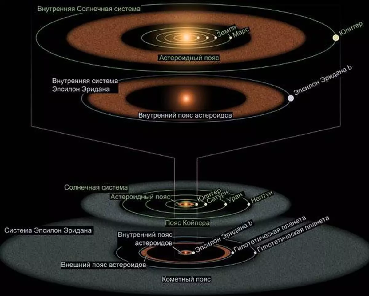 20가지 차이점 찾기: 다이어그램은 Epsilon Eridani와 태양계를 비교합니다. 둘 다 비슷한 구조를 가지고 있으며 둘 다 행성, 소행성 및 혜성 벨트를 가지고 있습니다.