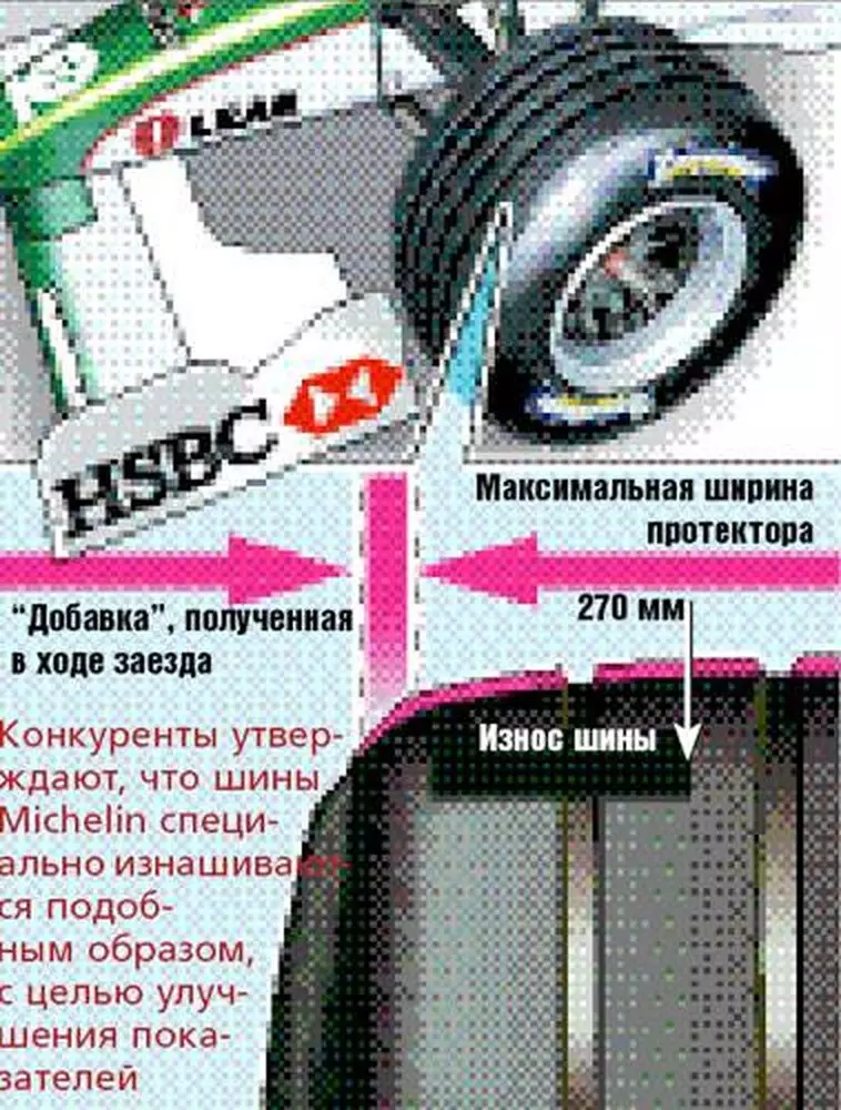 Формула 1 шин конфликтлары Формула 1 регуляторы (FIA) яңа шин үлчәү кагыйдәләрен кертеп әйберләрне тагын бер кат селкетте. Алгы шиналарның аяк киңлеге хәзер узыштан соң үлчәнәчәк (элек үлчәнгән). Бу сөйләшү нәтиҗәсе, кием киңлекне арттыра һәм шина рөхсәт ителгән зурлыктан киңрәк була.