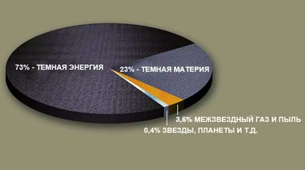 Inaaminika kuwa vitu vya giza hufanya 23% ya misa yote ya ulimwengu, na 4% tu huanguka kwenye jambo la kawaida.