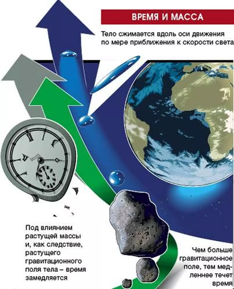 Čas a hmotnost Těleso se smršťuje podél své osy pohybu, když se blíží rychlosti světla