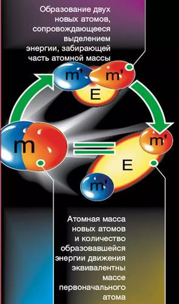 Dezintegrarea atomică Masa atomică a noilor atomi și cantitatea de energie de mișcare formată sunt echivalente cu masa atomului original