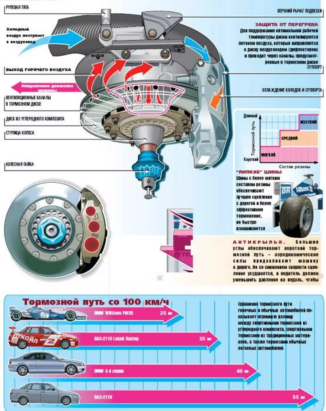 Technologie de freinage de Formule 1