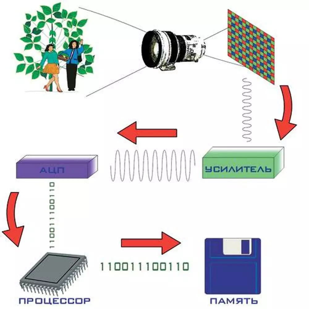 Schematic daim duab ntawm lub koob yees duab digital