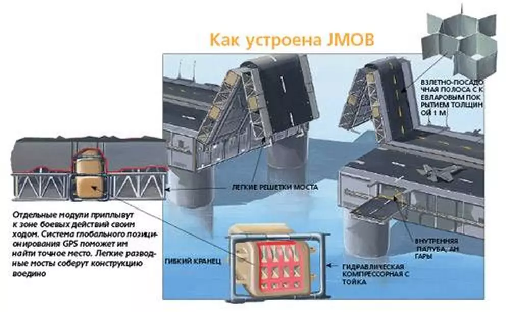별도의 모듈은 자체 전력으로 전투 지역으로 항해합니다. GPS 위성 위치 확인 시스템은 정확한 위치를 찾는 데 도움이 됩니다. 가벼운 도개교는 구조를 결합합니다