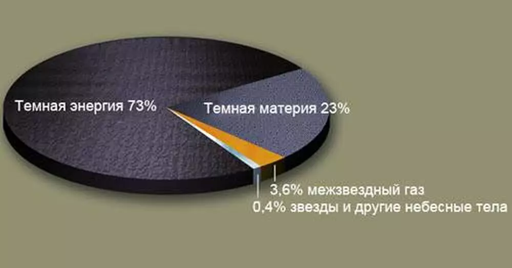 Temná energie, o které se neví vůbec nic, tvoří asi 70 % celého vesmíru.