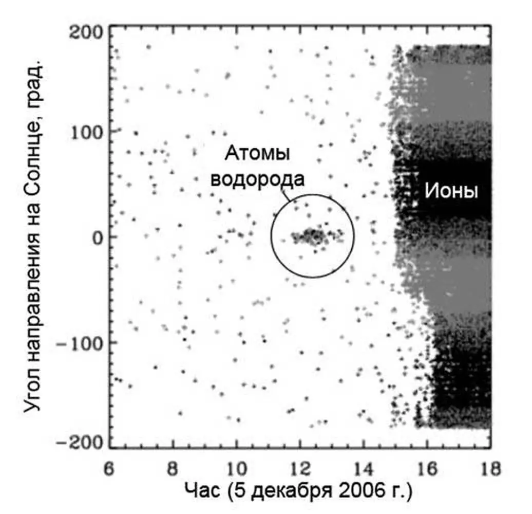 2006 m. gruodžio 5 d.: STEREO zondų dalelių skaitiklių rezultatai. Iš kairės į dešinę yra laiko skalė. Atkreipkite dėmesį į aiškų piką, susijusį su vandenilio srautu ir galingu jonų srautu, kuris „apdengė“ transporto priemones po kelių valandų