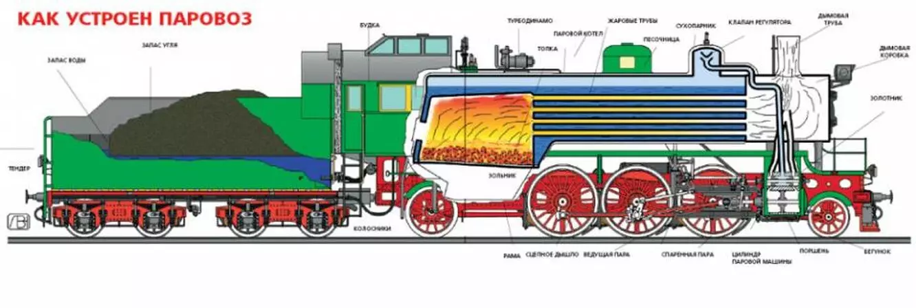 Como é uma locomotiva a vapor