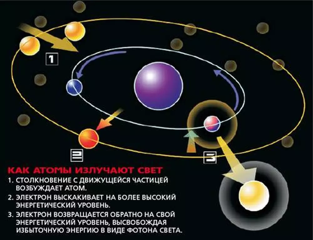 Cách các nguyên tử phát ra ánh sáng