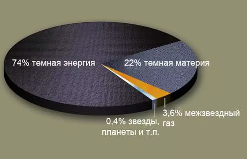 Intee in le'eg ayaynu ka ognahay caalamka, haddii in ka badan 70% caalamka uu yahay tamar madow, taas oo dhab ahaantii aan waxba laga aqoon?