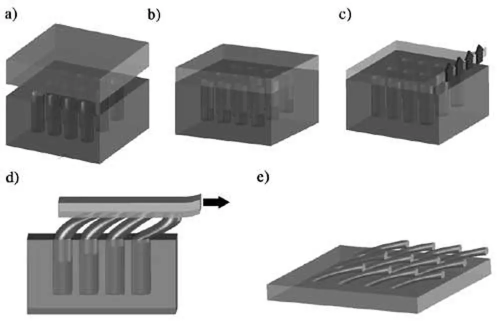 Kugadziriswa kweiyo microstructure yebapiro: (a) kushandiswa kwefirimu yepolymer pane substrate ine nanosized cracks; (b) kupfavisa zvinhu uye kuchitsikirira mumapores; (c) kutonhora nekuparadzaniswa kwefirimu repolymer kubva kumatrix; (d) uye (e) kushandiswa kwesimba rakachinjika kuti pakupedzisira rigadzire chimiro