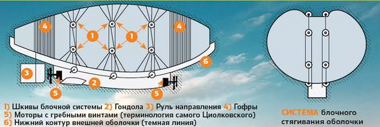 Scheme of a hlau airship K.E. Tsiolkovsky