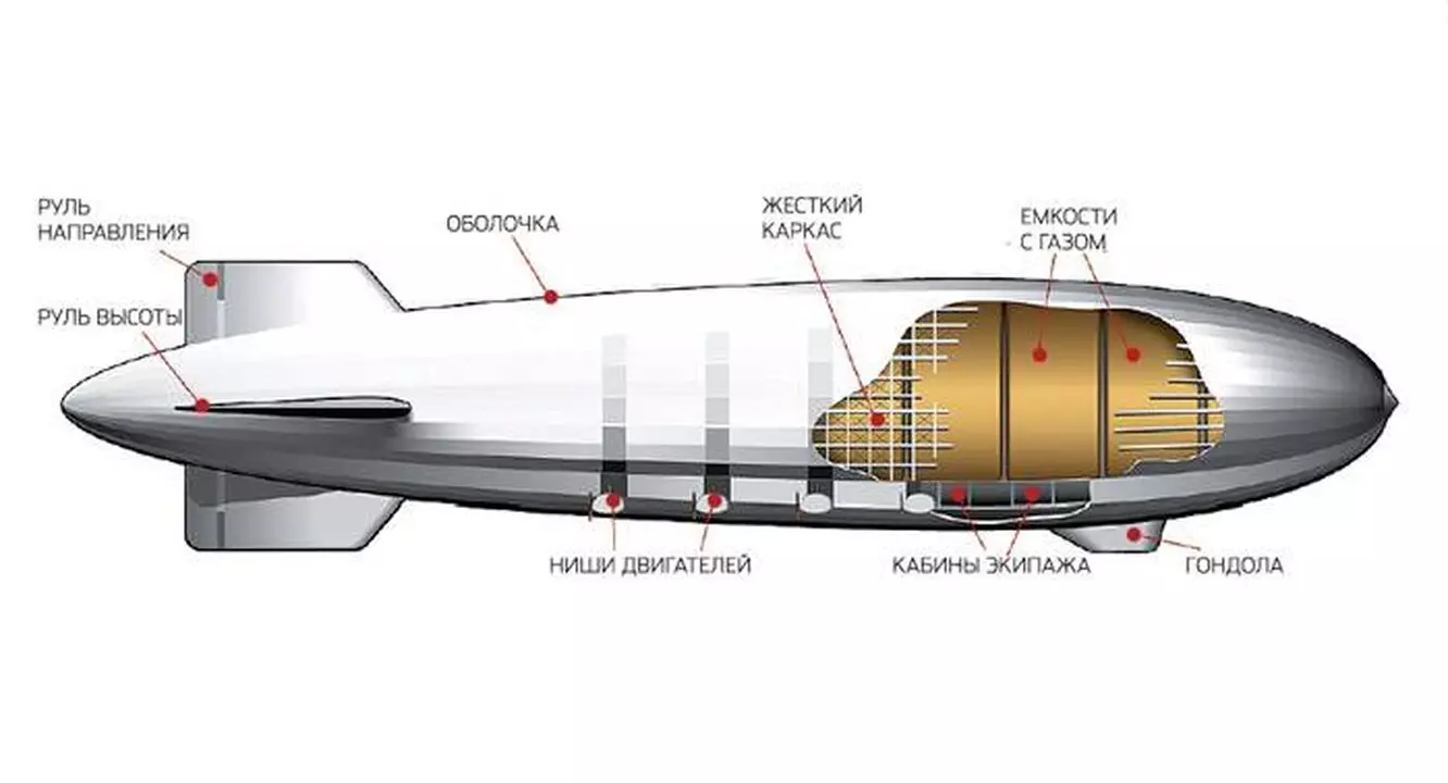 Count Zeppelin's airship Count Ferdinand von Zeppelin مشهور هو بنيادي طور تي سخت قسم جي هوائي جهازن جي پيداوار کي وهڪري تي رکڻ لاءِ. هڪ تجربيڪار هوائي جهاز LZ 1 (Luftschiff Zeppelin) جي پهرين اڏام 2 جولاءِ 1900ع تي ٿي ۽ آخري LZ 1936ع ۾ ”اسٽاڪ کان ٻاهر آيو“. انگ اکر ڏيکاري ٿو هڪ هوائي جهاز جو هڪ عام خاڪو فرڊيننڊ وون زپيلين طرفان ٺهيل آهي