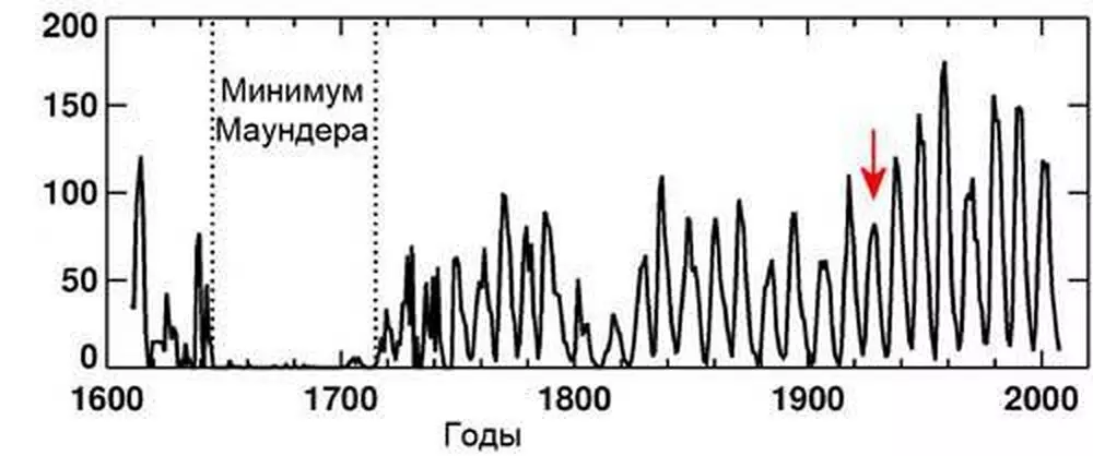 Gada vidējais saules plankumu skaits novērojumu laikā no 1610. līdz 2008. gadam Pievērsiet uzmanību noslēpumainajam Maundera minimumam