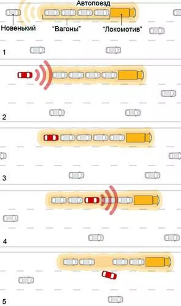 Як це працює. 1. Автомобіль оснащений системою навігації, яка виявляє поблизу відповідний «паровозик», з яким можна проїхати хоча б частину шляху. 2. Автомобіль наближається до автопоїзда та повідомляє його учасників про готовність приєднатися. 3. Керуюча система автопоїзда бере на себе керування автомобілем. 4. Розслабтеся, витягніть ноги і займайтеся чим завгодно, поки не настане момент покинути автопоїзд. 5. У потрібний момент автомобілі перед і за вами збільшать дистанцію, щоб ви могли спокійно виїхати з паровозика