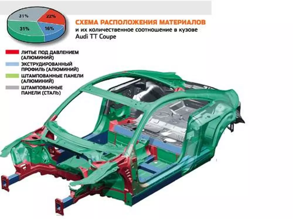 Materialen diseinua eta haien erlazio kuantitatiboa Audi TT Coupe-ren karrozerian