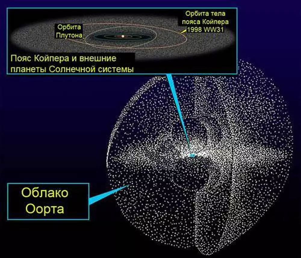 Oort buludy Gün ulgamynyň örän uzak araçägidir. Daşarky bölegi has sferik we içki bölegi disk görnüşine has ýakyn hasaplanýar. Bu çaklama dogry bolsa, buludyň içki gatlagyny tapmak has aňsat bolar.