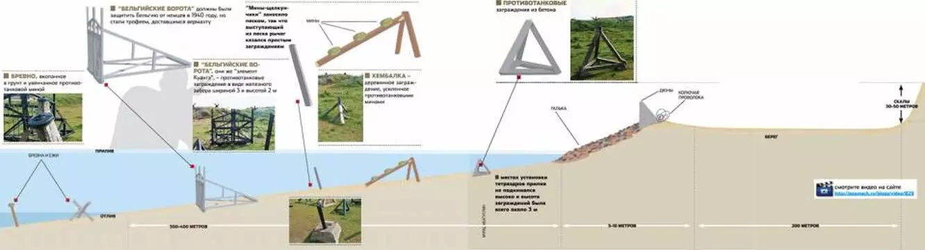 Armurerie du mur de l'Atlantique Les plages de la côte nord de la France étaient équipées de rangées de différents types de barrières, conçues pour remplir la même tâche - empêcher les péniches de débarquement de s'approcher de la côte.