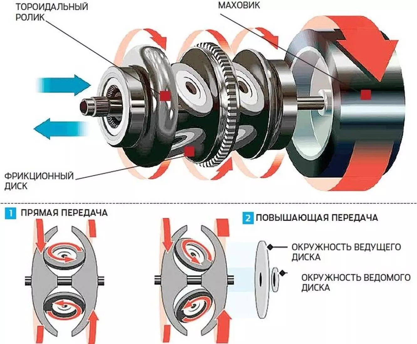 Butoni i madh i kuq: Flywheels akumulator 328917_3