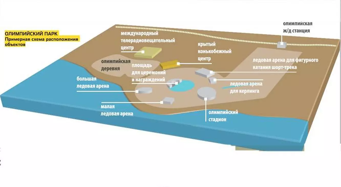 Олимпия паркының үзәген ясалма күл биләячәк, аннан 85 м биеклектәге Феррис тәгәрмәче үсәчәк. Бу корыч структурасы булачак, ачык капсула кабиналары булган, аларның һәрберсе биш минутлык эш итә алачак. ун кешегә сәяхәт.